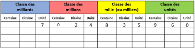 Utiliser le tableau de numération