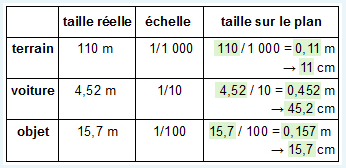 Résolution de problèmes
